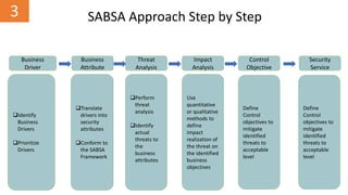 Security-by-Design in Enterprise Architecture | PPT