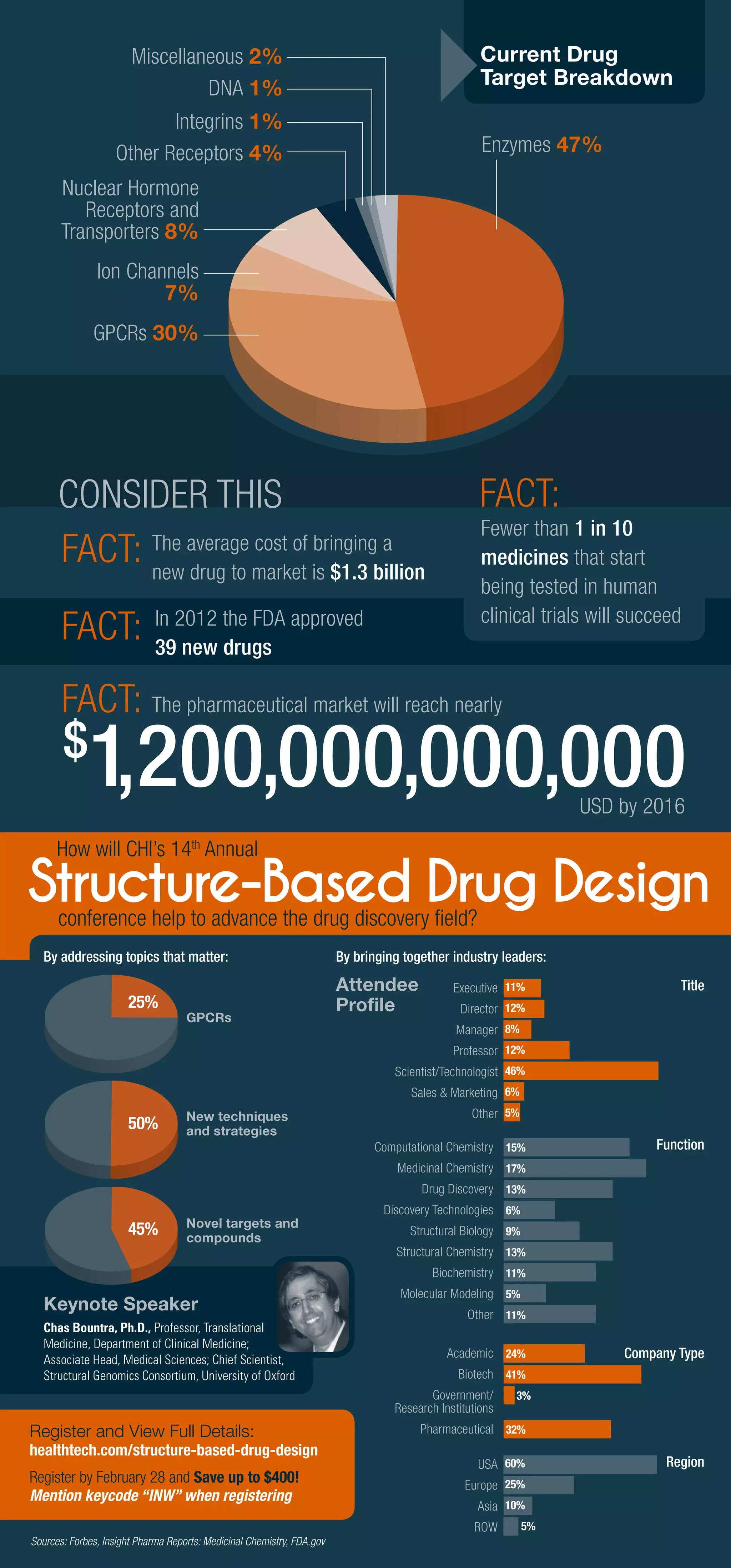 Structure-Based Drug Design Facts & Figures Infographic | PDF