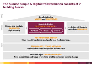 SBD16 – Veränderungen wagen: Wie Sunrise die Digitale Transformation vorantreibt | PPT