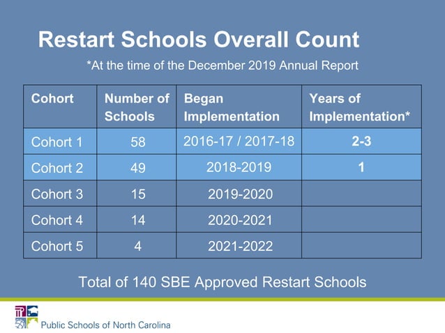 Restart presentation | PPT