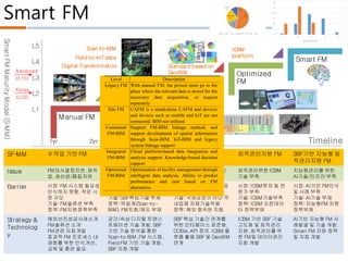 SBF(Scan-BIM-Field) 기반 스마트 시설물 관리 기술 개발 | PPT