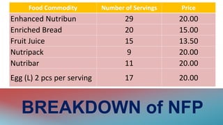 SBFP NFP MEETING IN THE PREPARTION OF WFP | PPT