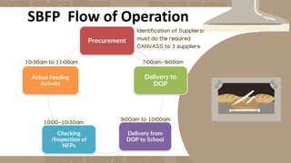 SBFP NFP MEETING IN THE PREPARTION OF WFP | PPT