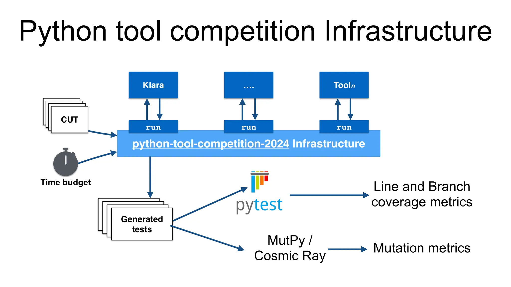 SBFT Tool Competition 2024 -- Python Test Case Generation Track | PDF
