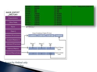 Reversing malware analysis training part3 windows pefile formatbasics | PPT