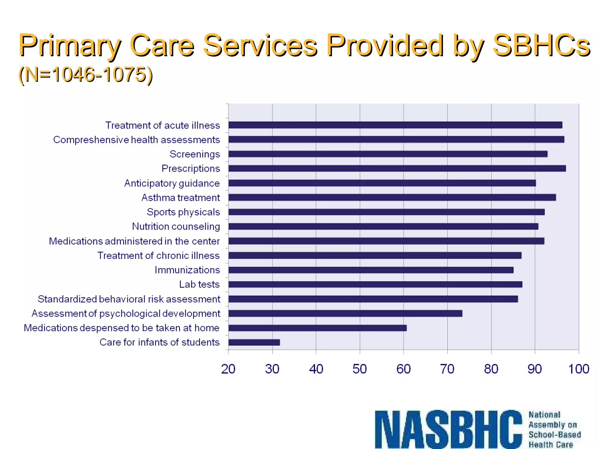 School-Based Health Centers 101 | PPT