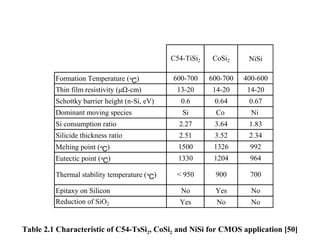 Schottky Barrier Heigh oriented process integration 2012 | PPT