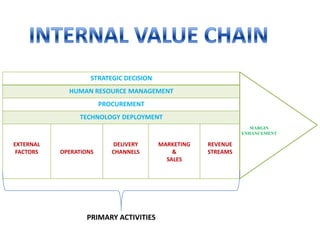 Sbi internal value chain | PPTX