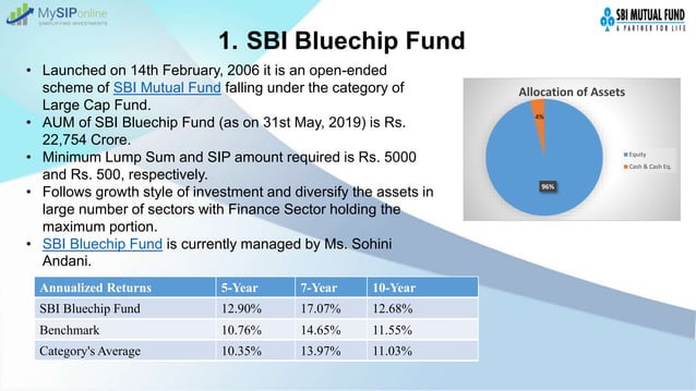5 Best SBI Mutual Fund Schemes To Invest | PPT