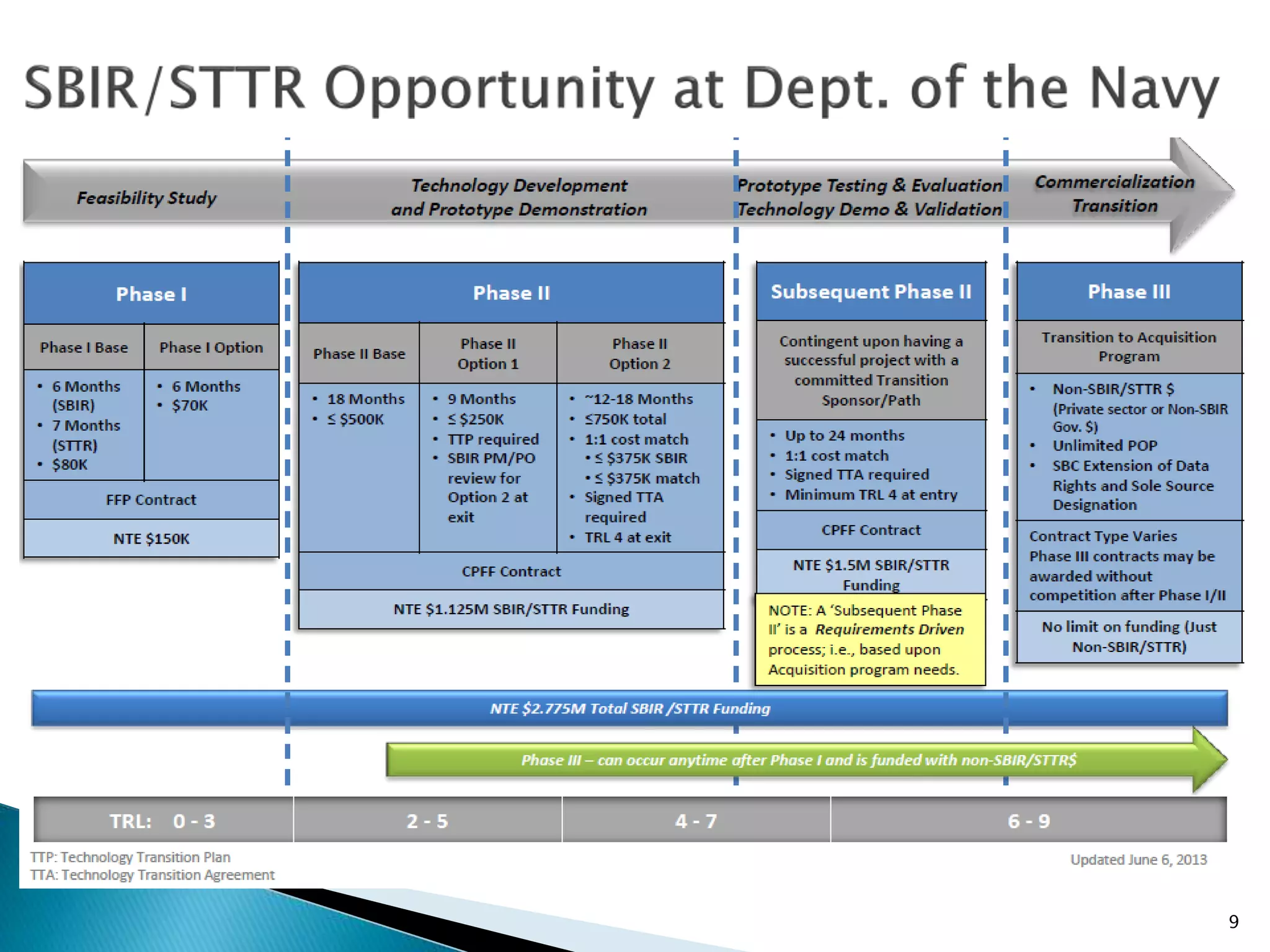Funding American Innovation: SBIR/STTR Explained | PPTX | Angel Investment | Business Banking ...