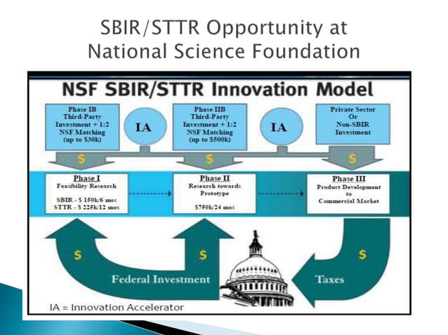 Funding American Innovation: SBIR/STTR Explained | PPTX | Angel ...
