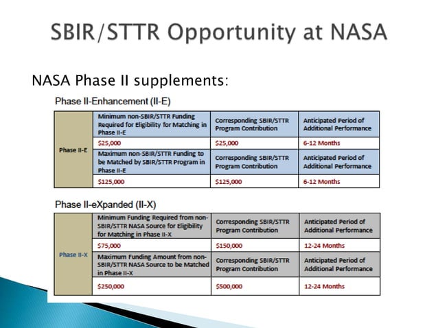 Funding American Innovation: SBIR/STTR Explained | PPTX | Angel Investment | Business Banking ...