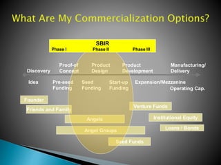 Funding American Innovation: SBIR/STTR Explained | PPTX | Angel ...