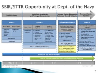 Funding American Innovation: SBIR/STTR Explained | PPTX | Angel ...