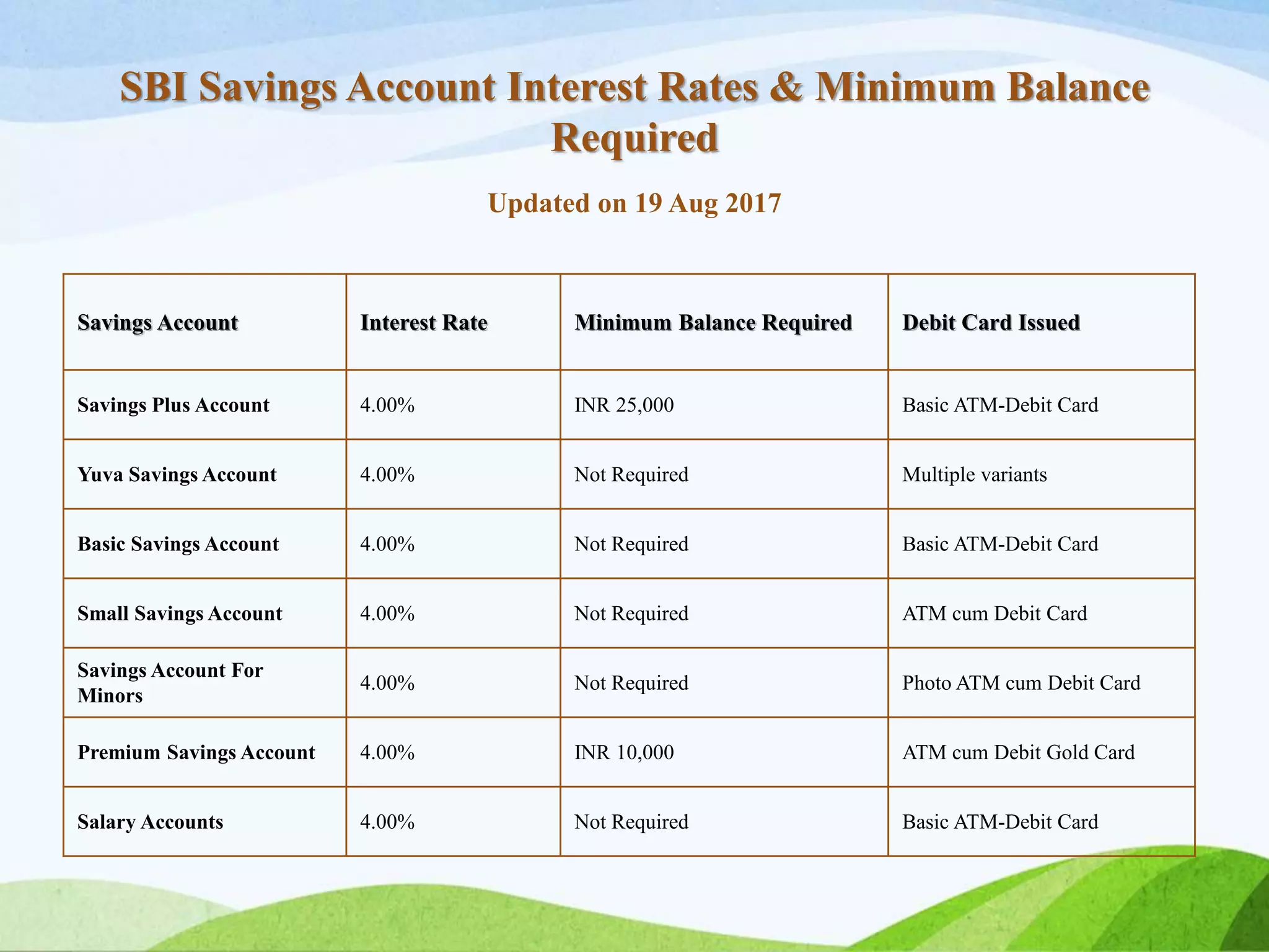 SBI Saving Account (Types & It's Features) | PPTX