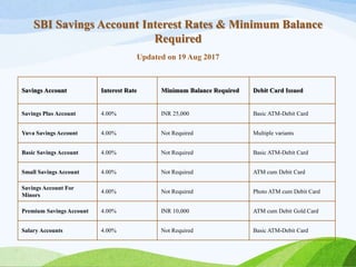 SBI Saving Account (Types & It's Features) | PPTX