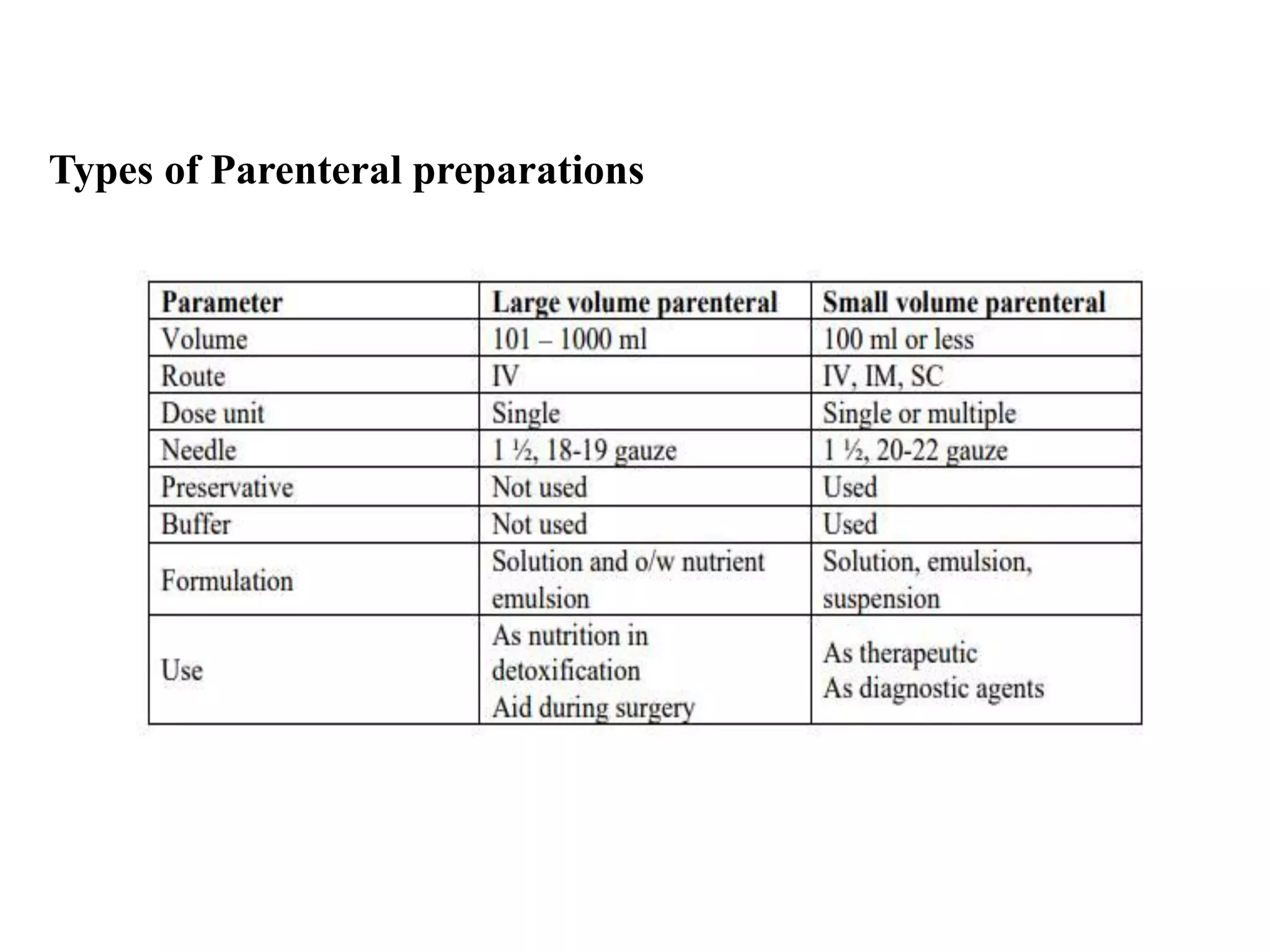 PARENTERAL DRUG DELIVERY SYSTEM | PPTX