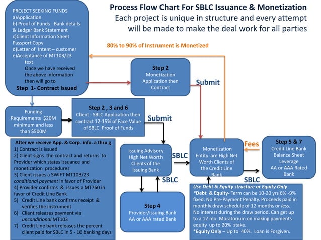 Process Flow Chart - Sblc Issuance And Monetization | PPTX | Business Accounting & Finance ...
