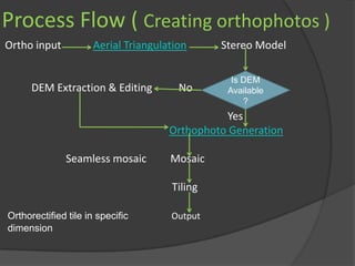 Creating Orthophotos ( Process Flow ) | PPTX