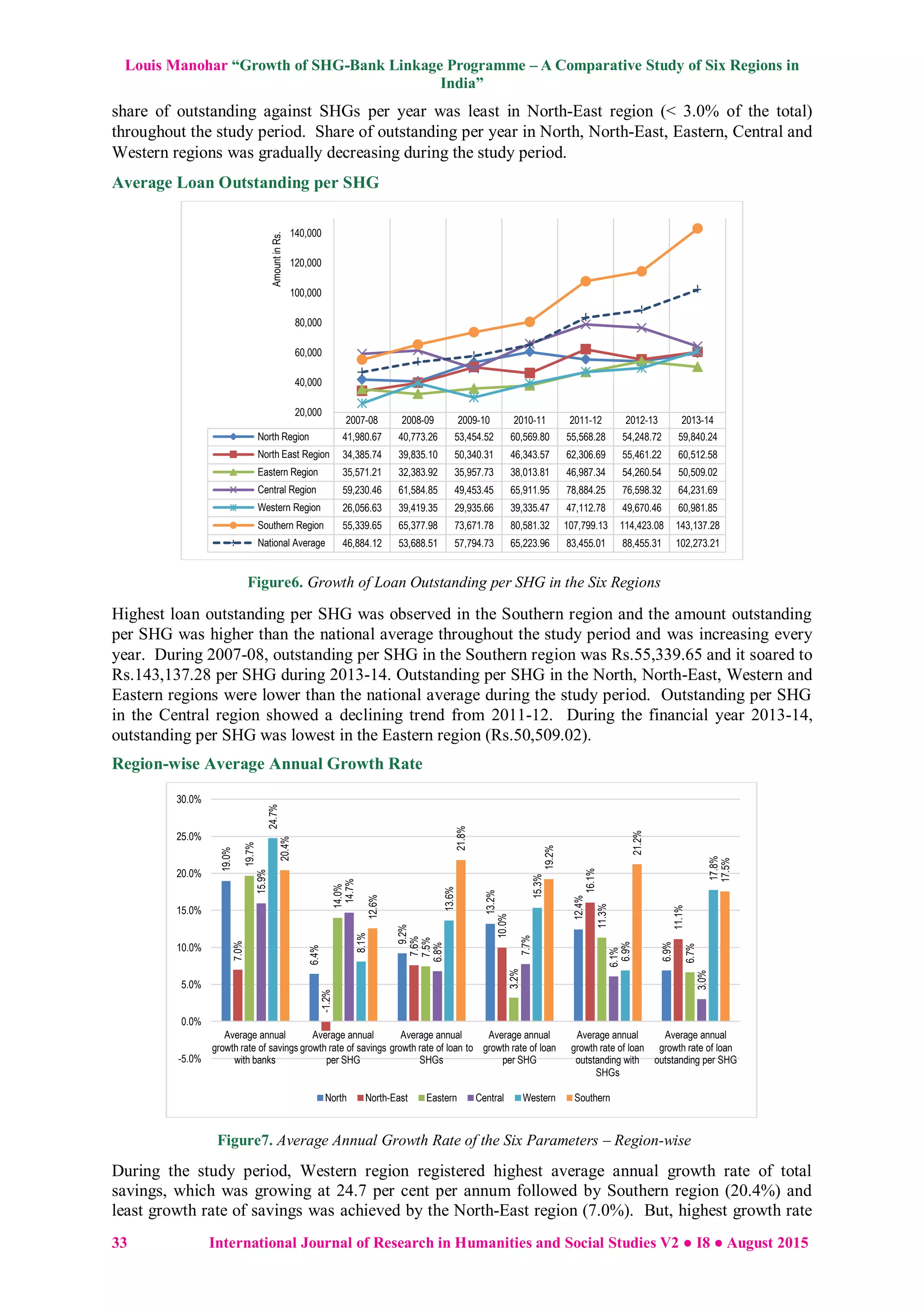 Growth of SHG-Bank Linkage Programme – A Comparative Study of Six ...