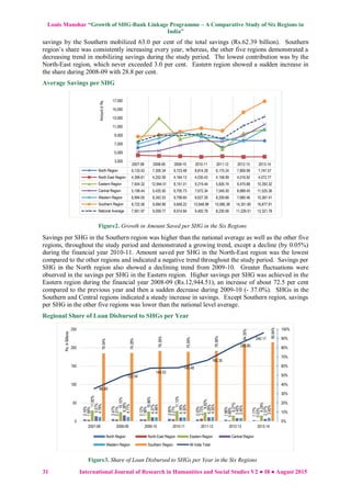 Growth of SHG-Bank Linkage Programme – A Comparative Study of Six ...