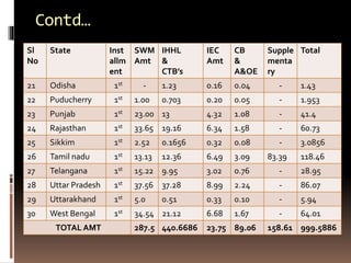 Swachh Bharat Abhiyan | PPT