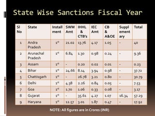 Swachh Bharat Abhiyan | PPT