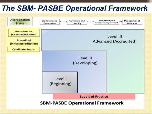 SBM Latest trend in School Management