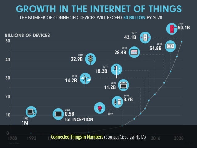 Hyper-Connectivity and Data Proliferation - Ecosystem Perspective