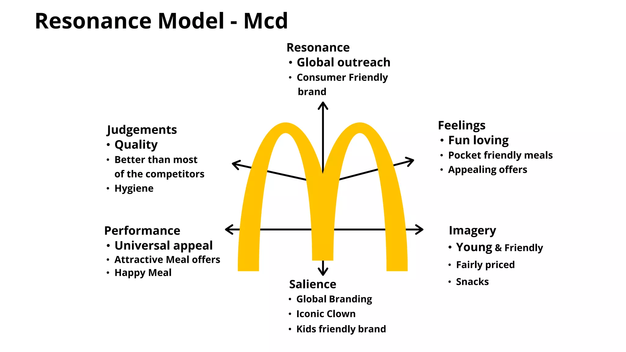 Brand positioning & Bulls eye model - Mcd | PPTX