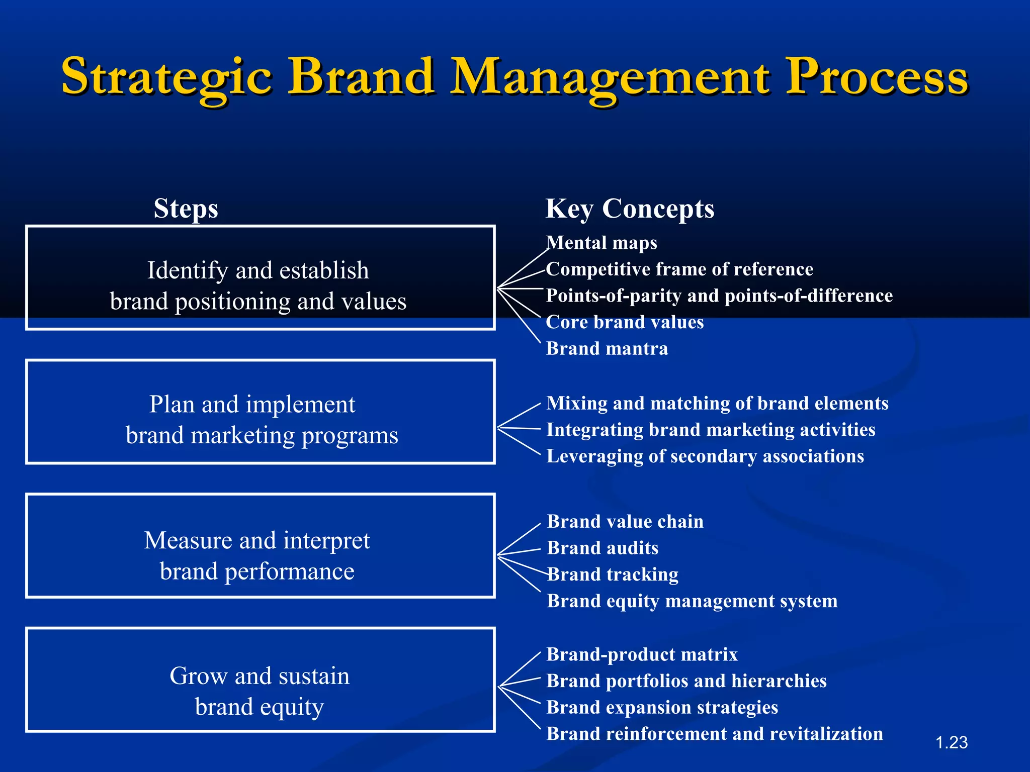 BRANDS AND BRAND MANAGEMENT | PPT