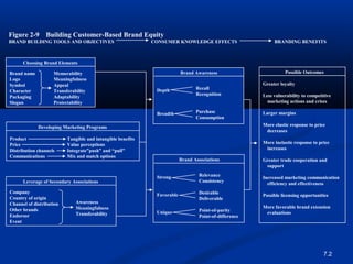 LEVERAGING SECONDARY BRAND KNOWLEDGE TO BUILD BRAND EQUITY | PPT