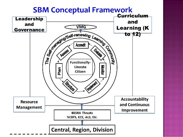 Revised School-Based Management