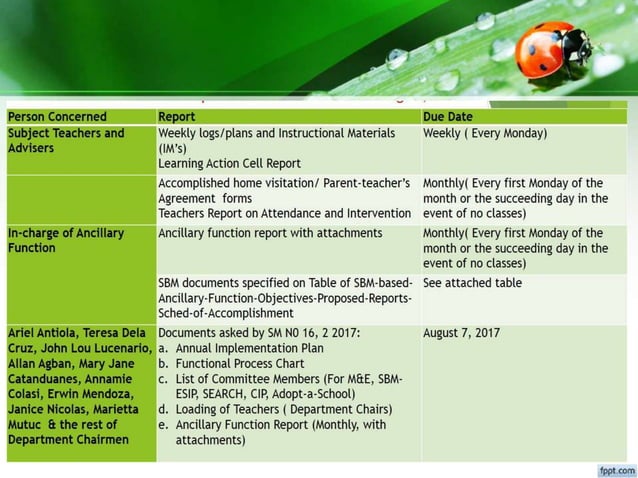 Sbm online reporting system action research | PPT | Free Download