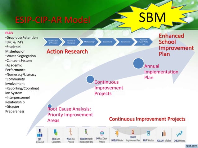 Sbm online reporting system action research | PPT | Free Download