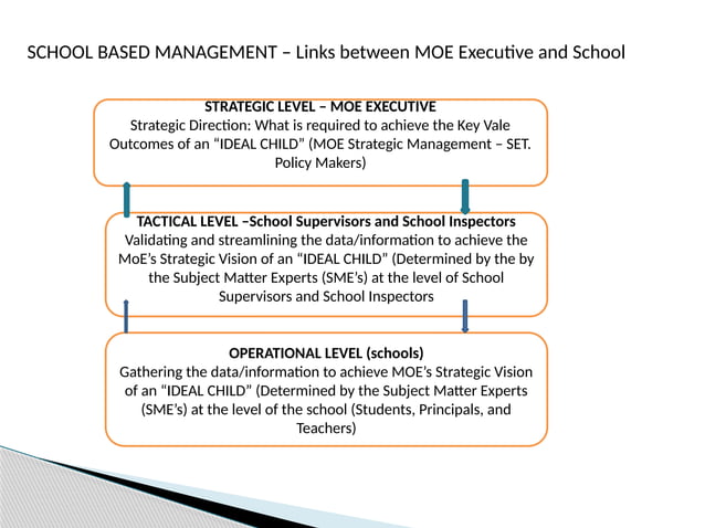 School Based Management power point presentation.pptx