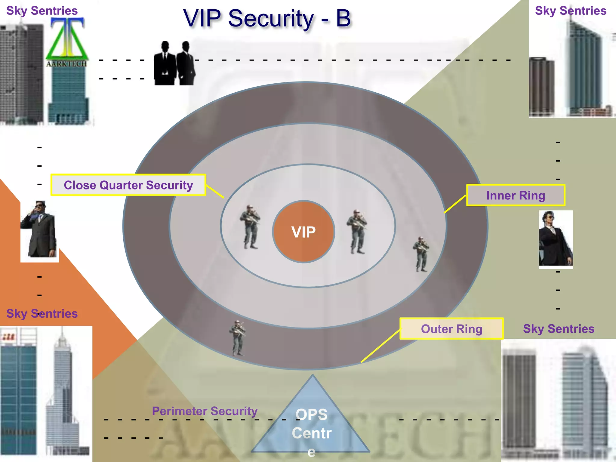 SBMS in a VIP Security Environment | PPTX