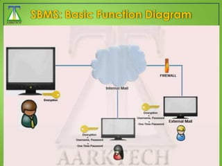 SBMS in Battle Field Management System | PPTX