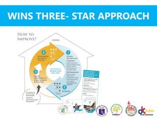 WASH in Schools Three Star Approach | PDF