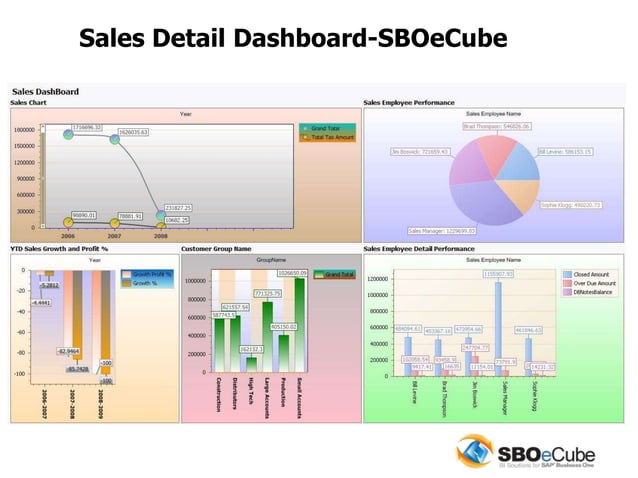 Boost Up your Sales with SBOeCube Sales Dashboards | PPT
