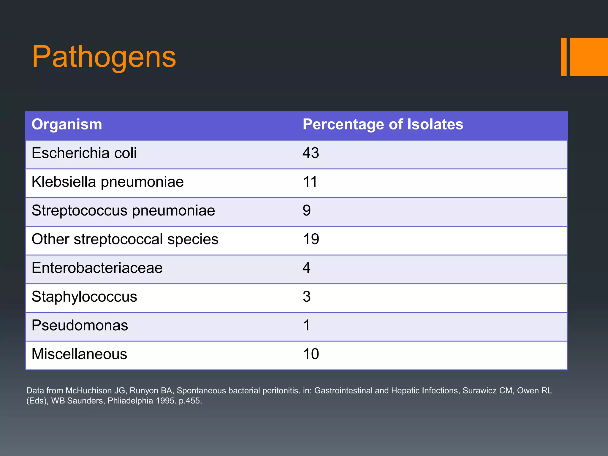 Spontaneous Bacterial peritonitis | PPTX