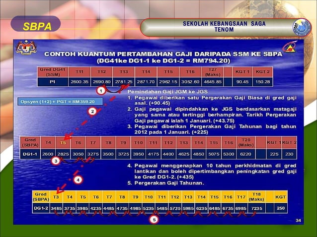 Slide Sbpa Saga | PPT