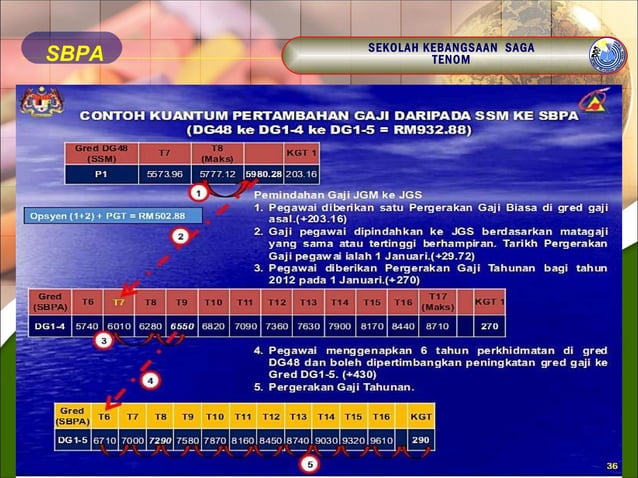 Slide Sbpa Saga | PPT