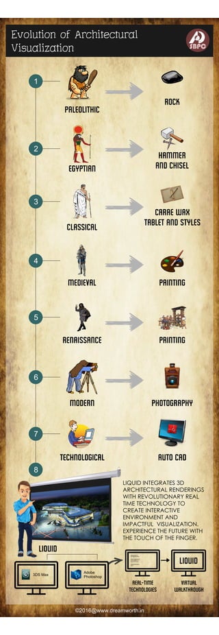 Evolution of Architectural Visualization | PDF