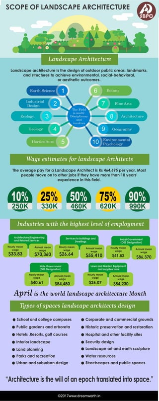 Scope of Landscape architecture | PDF