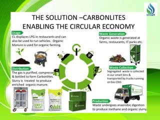 SUBHAM BIO CNG PRIVTE LIMITED PPT BIO CNG.pdf PLANT PROJECT DESIGNE GUIDELINES | PDF