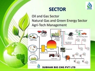 SUBHAM BIO CNG PRIVTE LIMITED PPT BIO CNG.pdf PLANT PROJECT DESIGNE ...