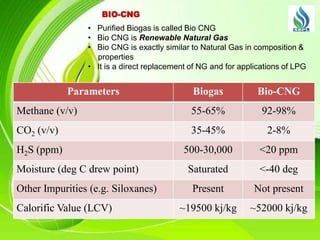 SUBHAM BIO CNG PRIVTE LIMITED PPT BIO CNG.pdf PLANT PROJECT DESIGNE ...