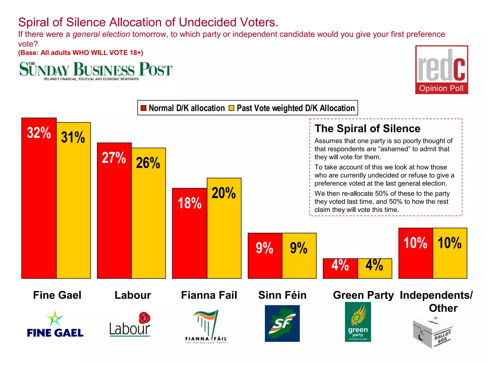 SBP Oct poll 2010 chart deck | PPT