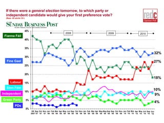 SBP Oct poll 2010 chart deck | PPT